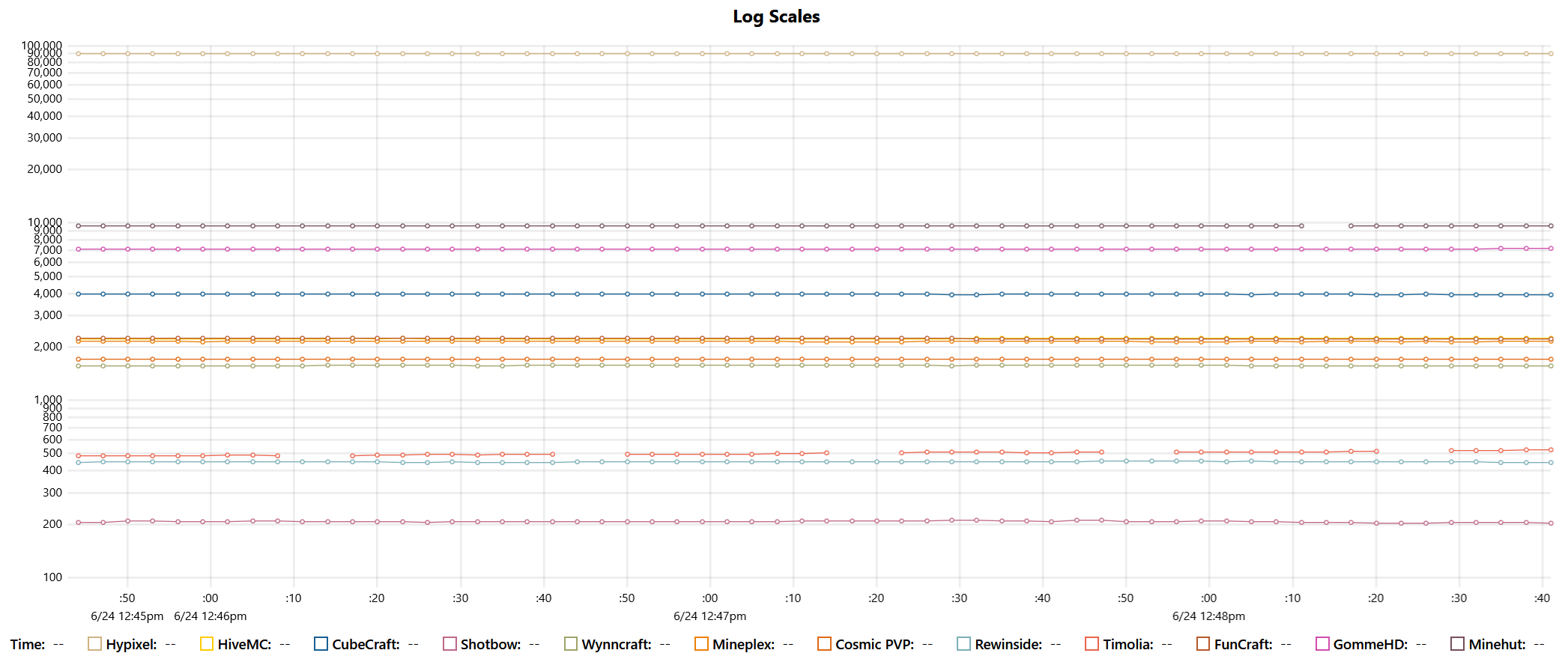 log scales · Issue #29 · leeoniya/uPlot · GitHub