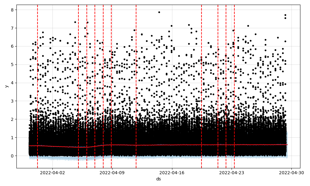 The value predicted by Prophet did not change much · Issue #2163 ...
