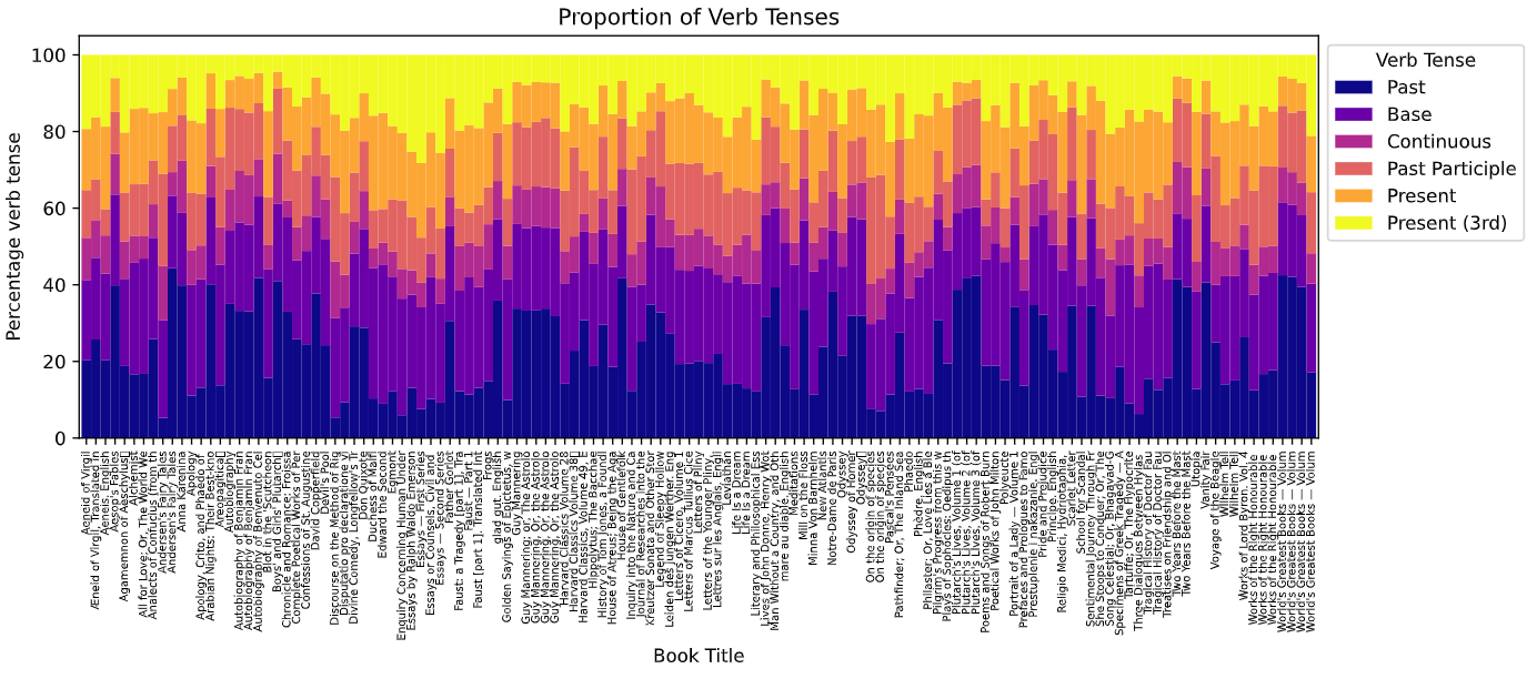 GitHub - anglilian/gutenberg-classics: Exploration of web scraping and textual analysis using ...