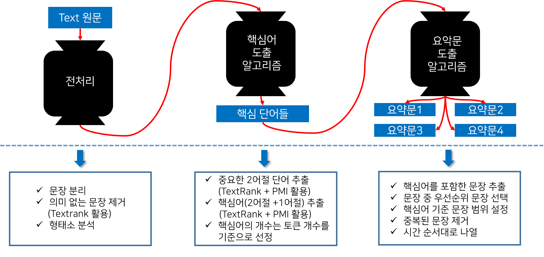 GitHub - hanuri1027/TextSummarizer: 텍스트 요약기(Textrank, Pmi활용 ...
