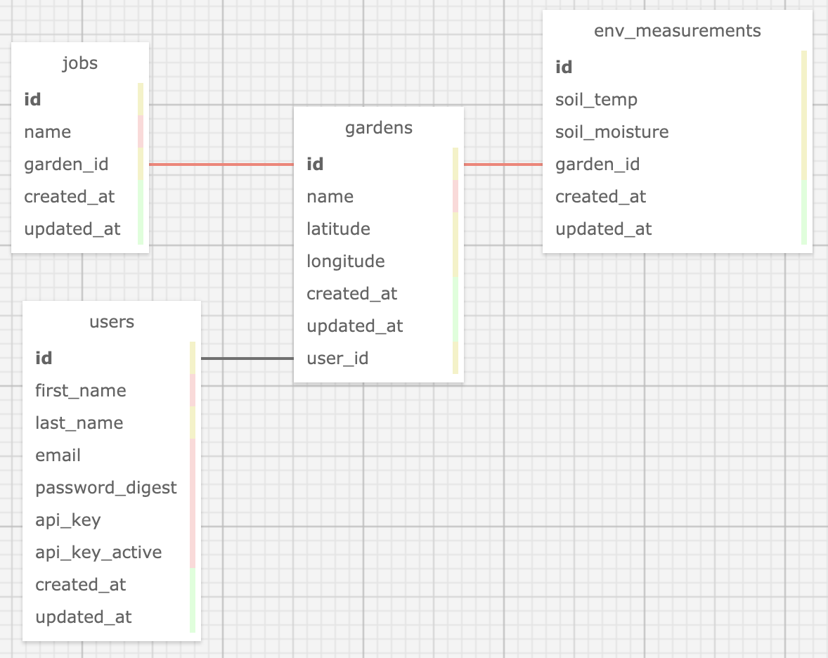 GitHub - Mycobee/garden_pi_be: A gardening application using React ...