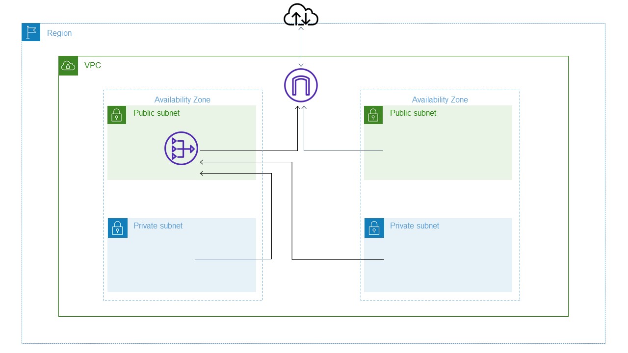 GitHub - lkimasu/terraform_aws_vpc: aws_vpc 2 Private,2 Public, NAT ... GitHub - lkimasu/terraform_aws_vpc: aws_vpc 2 Private,2 Public, NAT ...