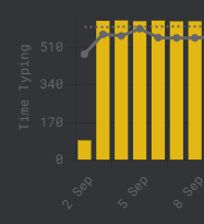 Time typing bar plot changes every day · monkeytypegame monkeytype ...