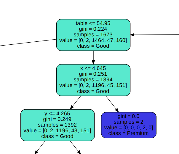 GitHub - Eddudos/decision-tree-diamonds