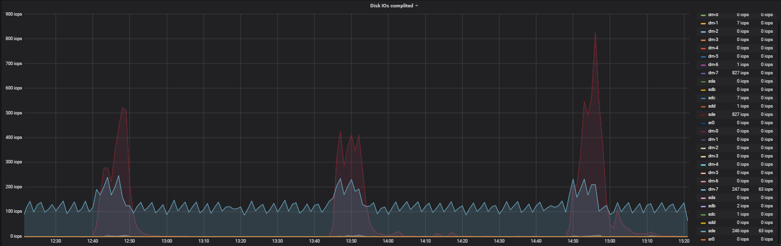 High disk latency every hours · Issue #13192 · influxdata/influxdb · GitHub