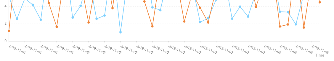 关于BizCharts横坐标刻度的问题 · Issue #1005 · alibaba/BizCharts · GitHub