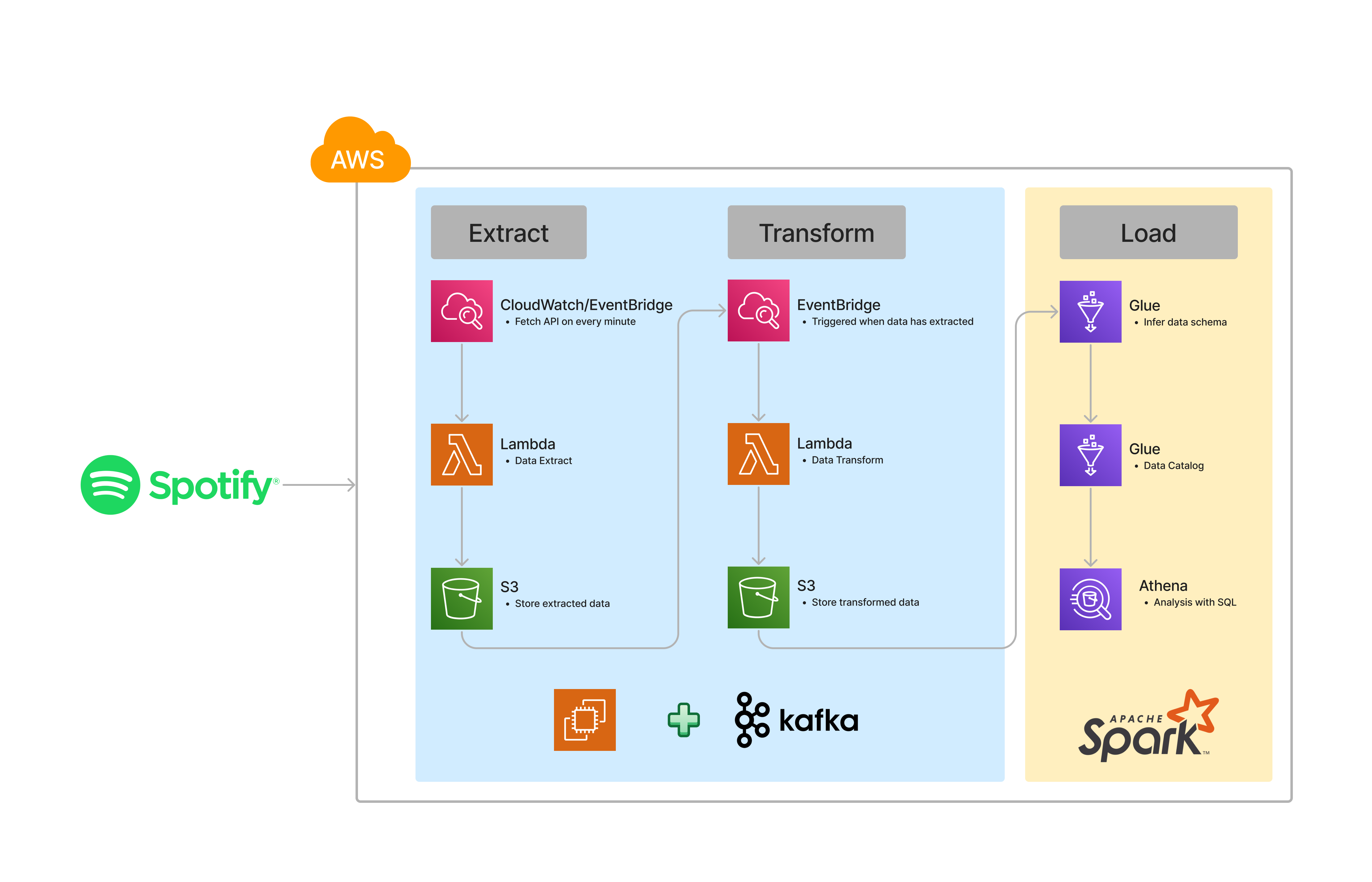 GitHub - sombiee/spotify-serverless-ETL-pipeline: AWS serverless data ETL