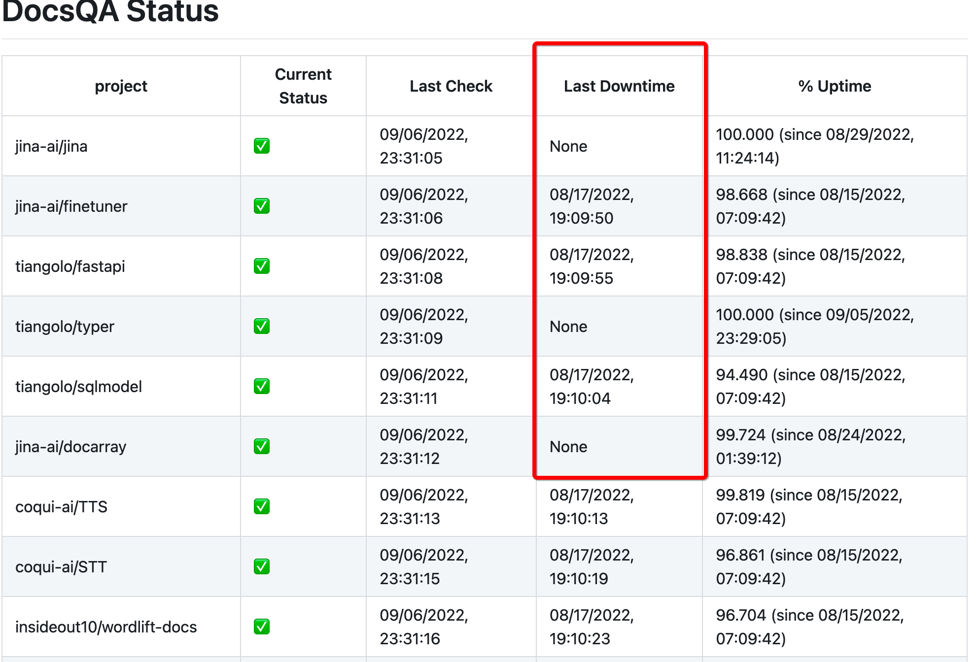 The Last Downtime Is Not Shown Correctly · Issue 20 · Jina Aidocsqa Status · Github