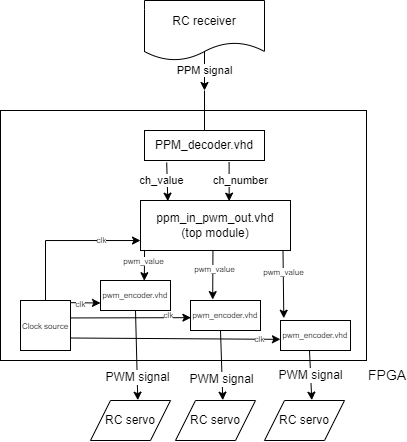 GitHub - seckinalbamya/ppm_to_pwm_vhdl: PPM to PWM converter design on VHDL for FPGA boards