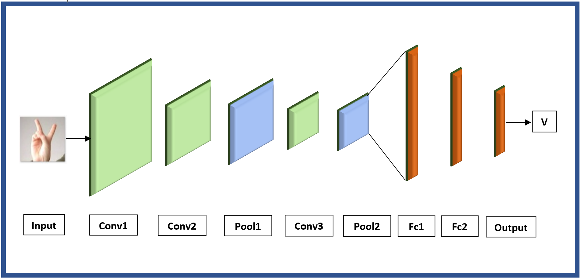 Github Meghnaursweb Based Sign Language Classifier A Deep Learning Based Sign Language 