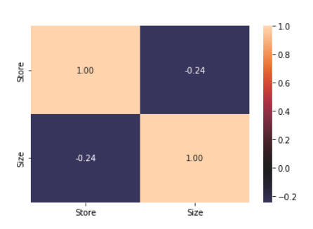 GitHub - sahana-aithal/Walmart-price-prediction