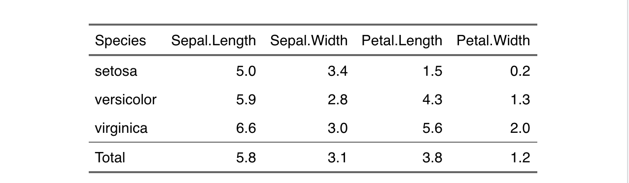 Subtotal And Grand Total · Issue 421 · Davidgohel Flextable · Github