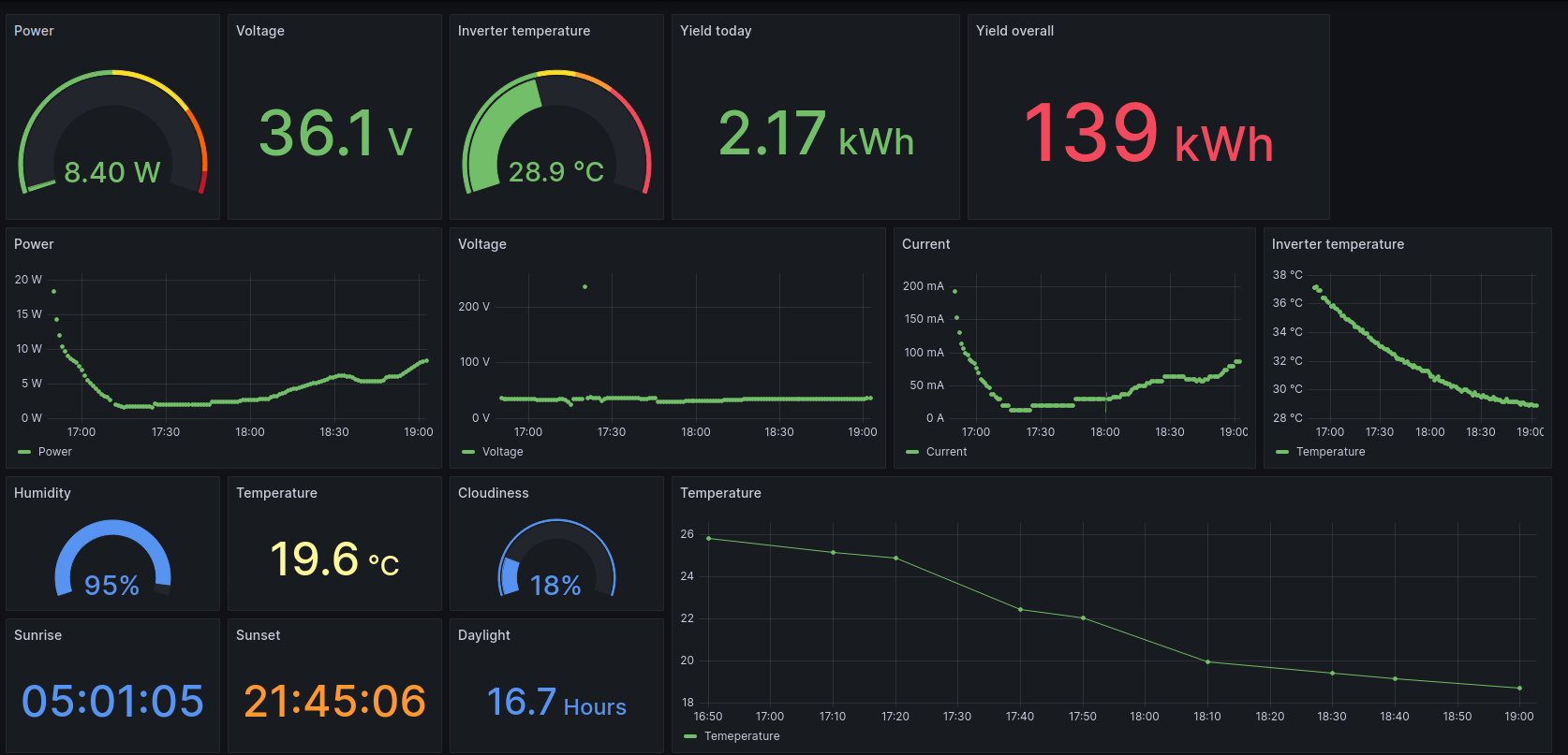 GitHub - movcmpret/opendtu-visualisation-docker: openDTU data visualisation docker setup