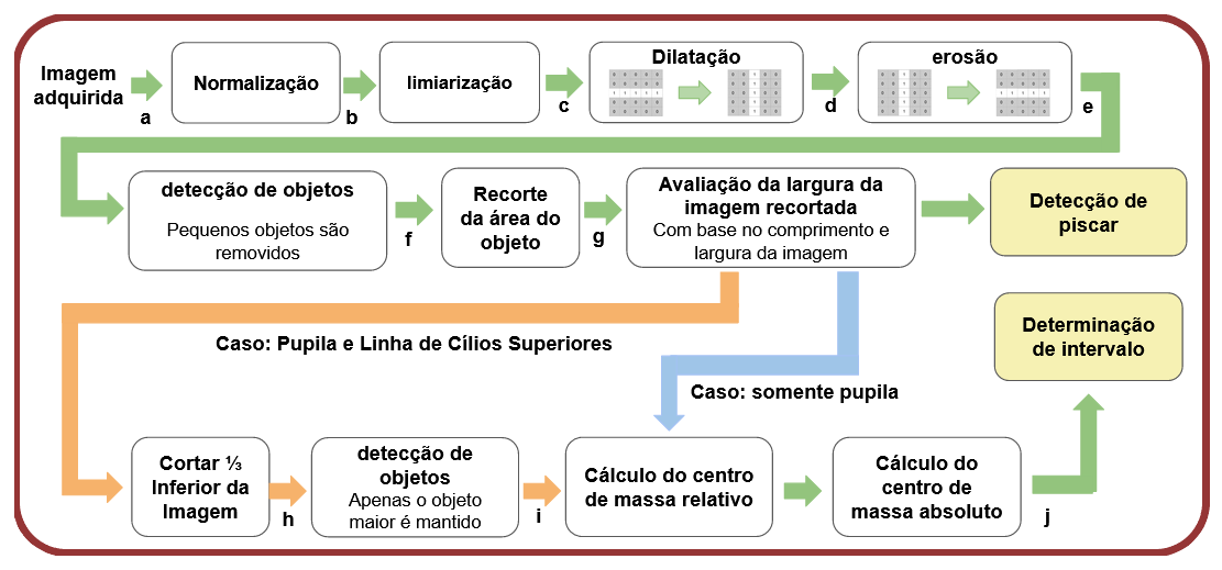 Github Sbinascoeyetracking Algorithm Of Blink Detection And Eye 6250