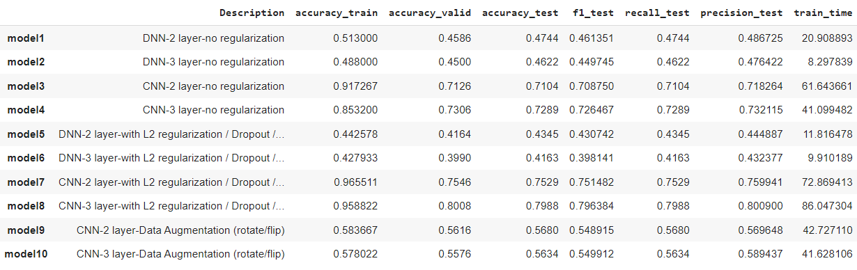GitHub - ShawnLiu119/-CIFAR-10-Multi-Class-Image-Classification-with ...