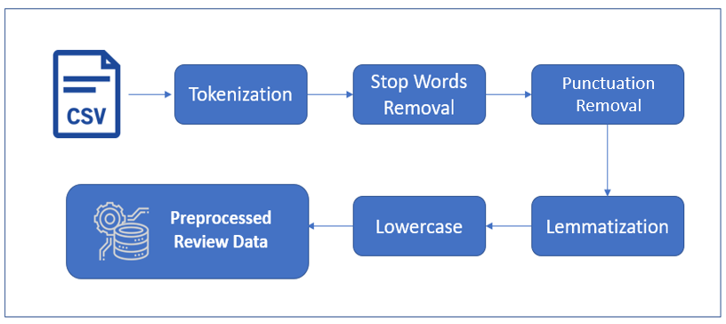 GitHub - ShawnLiu119/Amazon-Reviews_Sentiment-Analysis: Sentiment ...