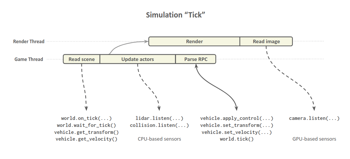 synchronous mode API question · Issue #1563 · carla-simulator/carla ...