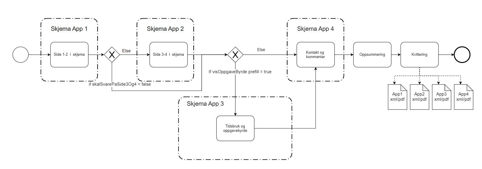 Sammenkobling av flere apps til en sømløs tjeneste · Issue #297 · Altinn/app-frontend-react · GitHub