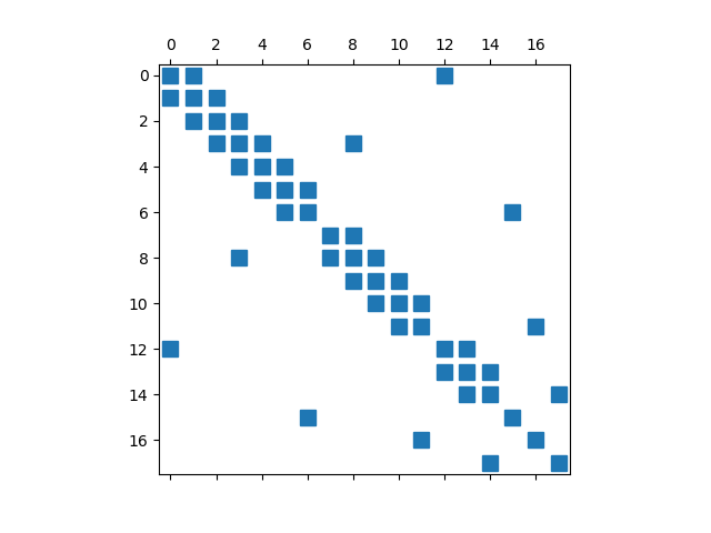 Size of Ybus · Issue #112 · e2nIEE/pandapower · GitHub