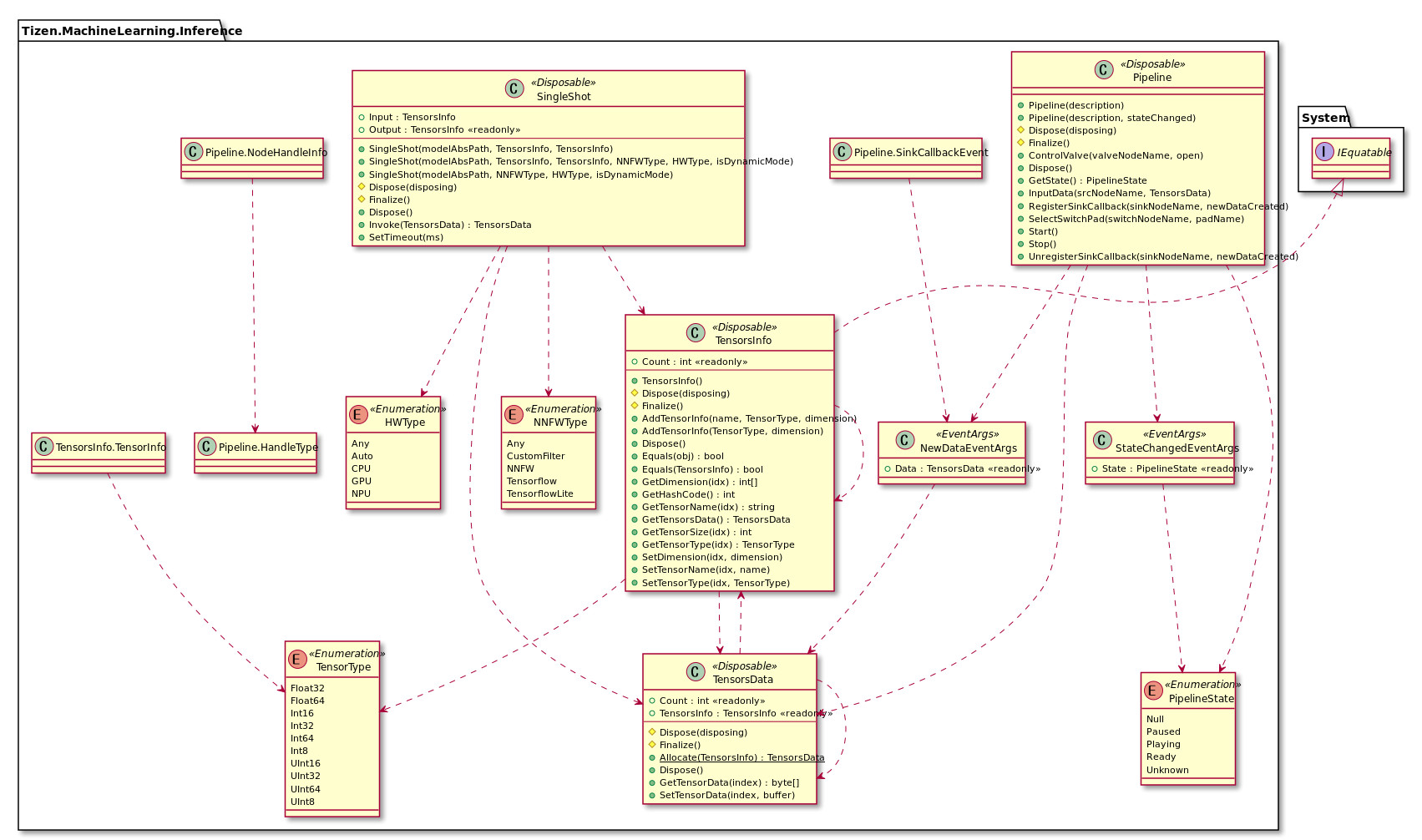 C# API (Pipeline) · Issue #1718 · nnstreamer/nnstreamer · GitHub