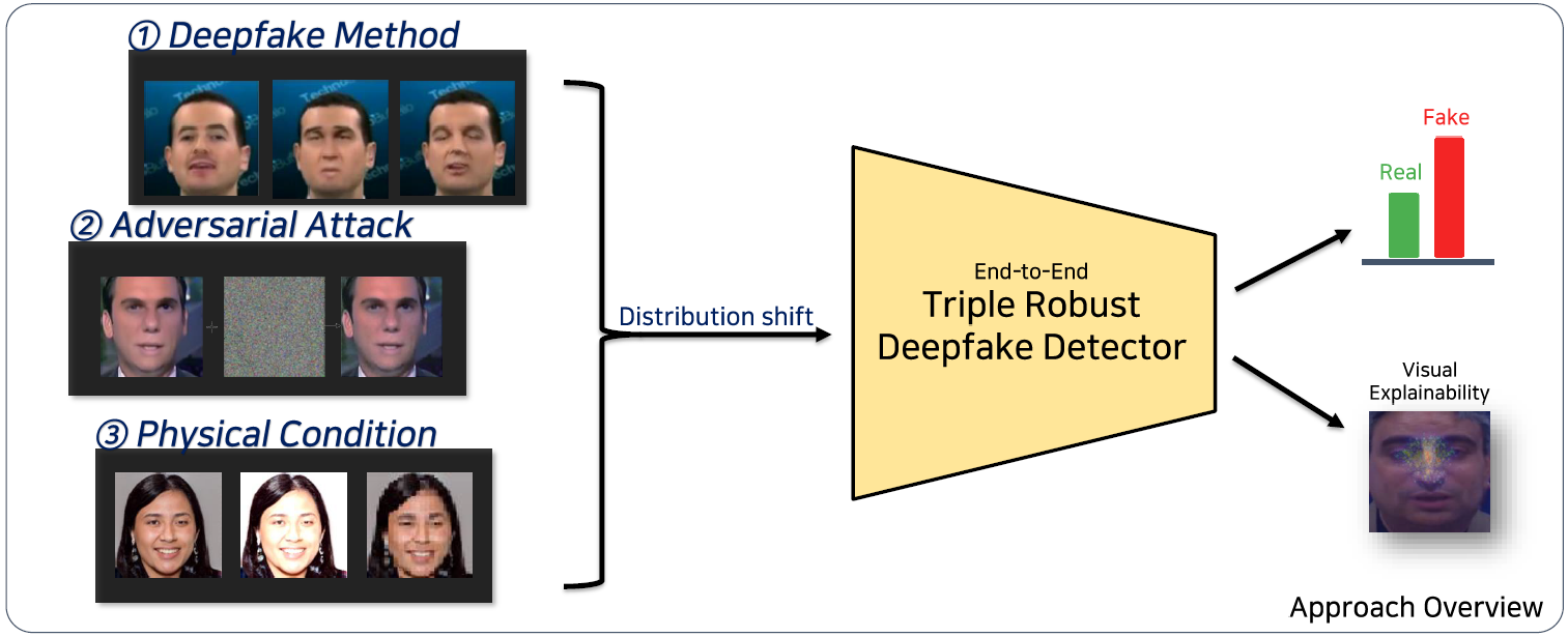 GitHub - jungwon-choi/skt_deeptector: SKT AI Fellowship Robust Deepfake ...