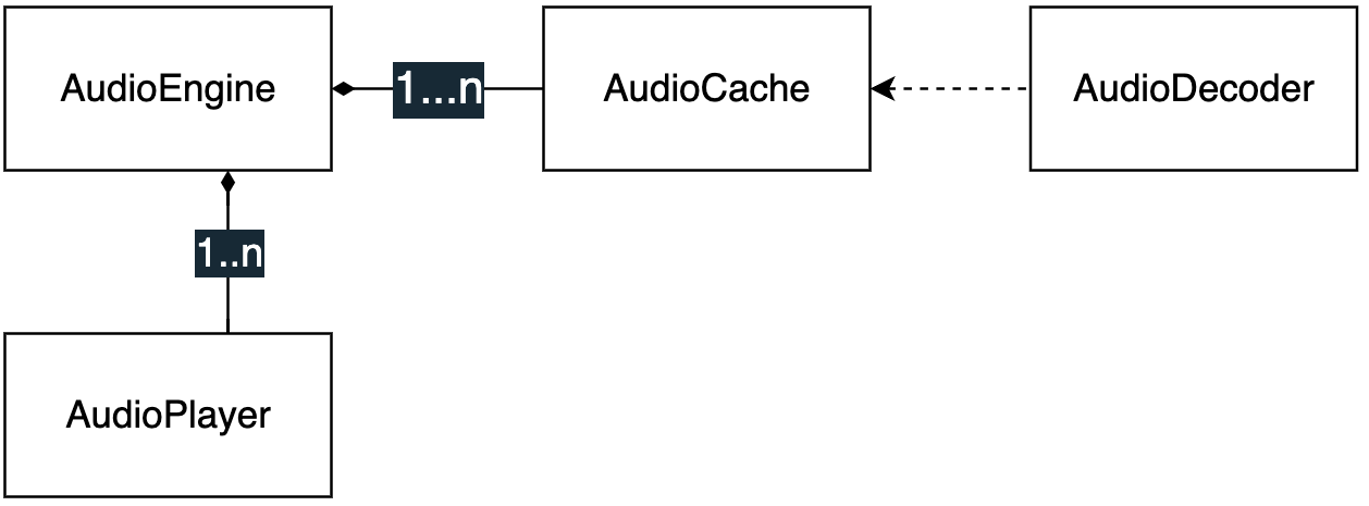 [Feature] Audio system refactor · Issue #12858 · cocos/cocos-engine · GitHub