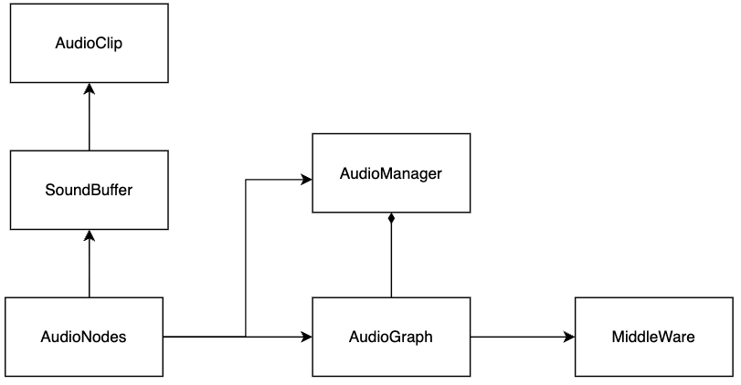 [Feature] Audio system refactor · Issue #12858 · cocos/cocos-engine · GitHub