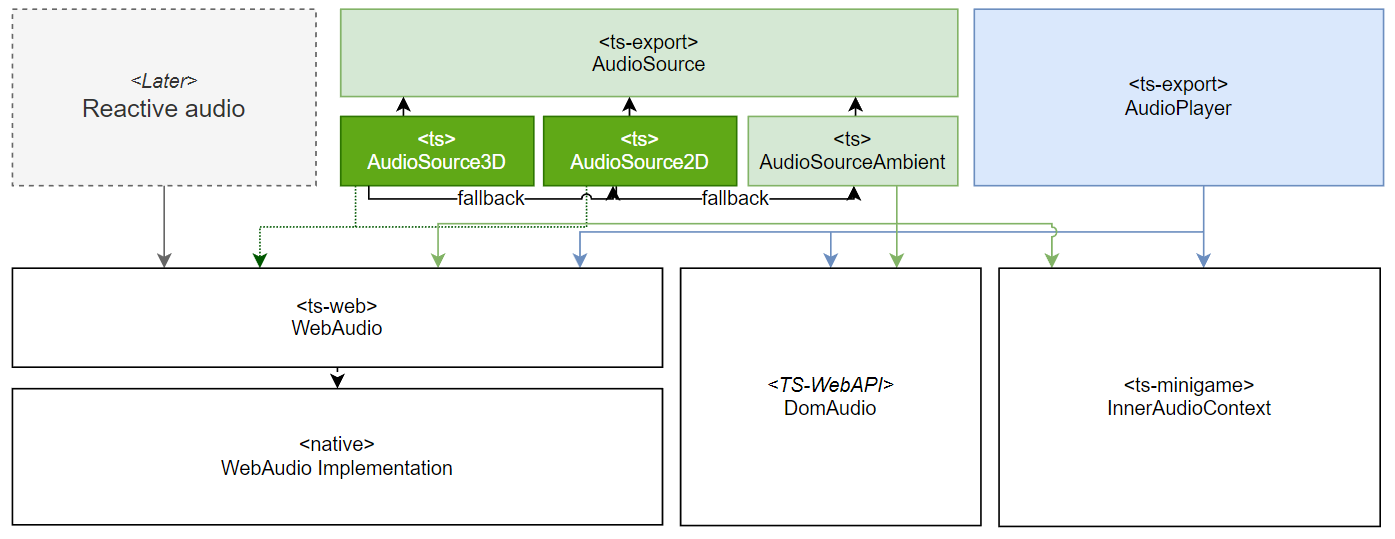 Unify Implementation To Webaudio · Issue 12954 · Cocoscocos Engine · Github