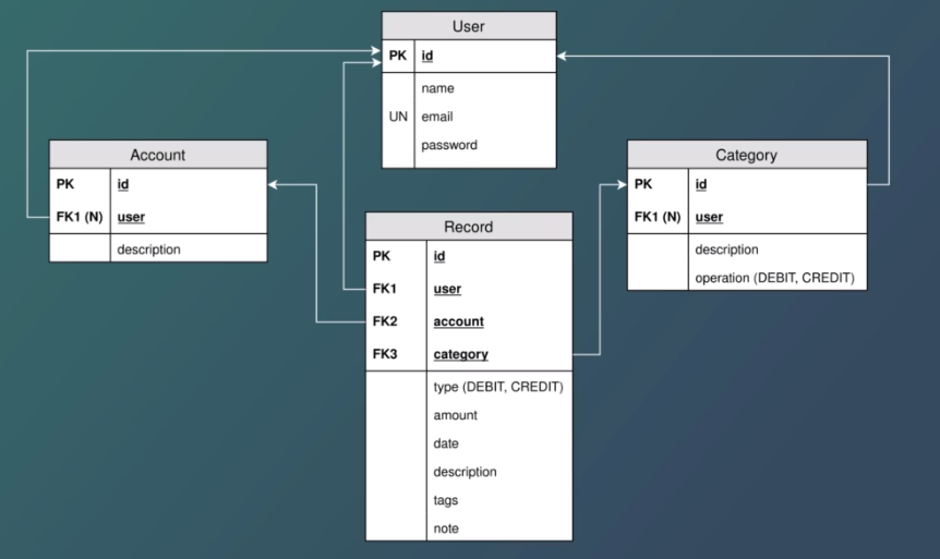 GitHub - BrunaHosken/gerenciadorFinancasPessoais: Gerenciador de ...