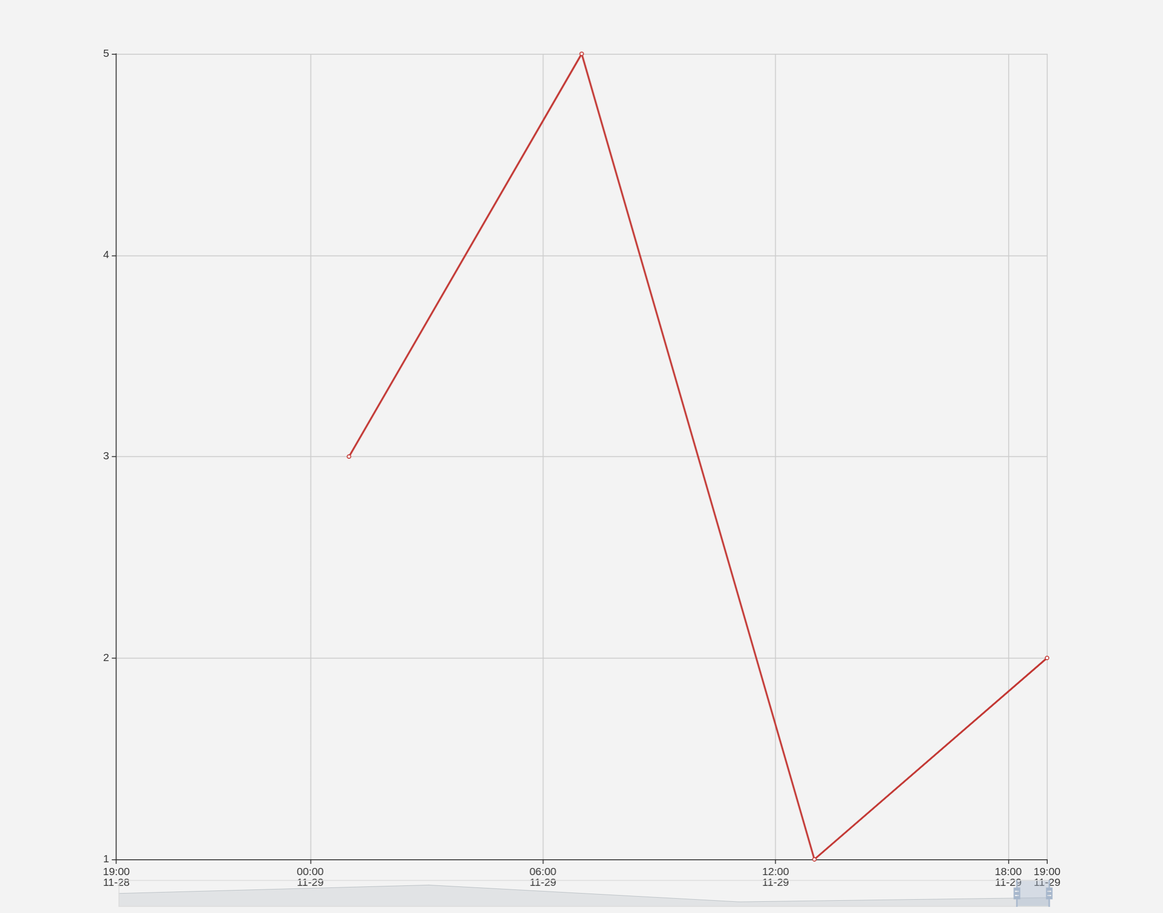 Incorrect dataZoom when endValue is set · Issue #11748 · apache/echarts · GitHub