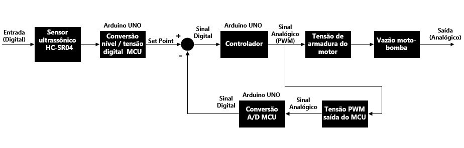 GitHub - Rdgo3m/Arduino-Hydraulic: Digital Controller - PI, to operate ...