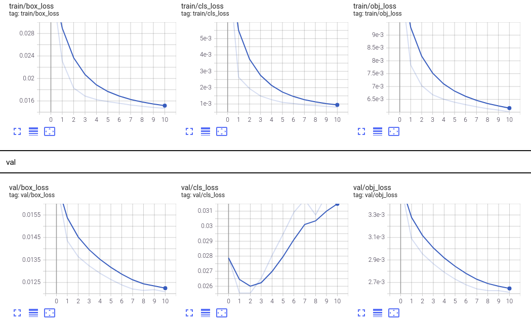 only val cls_loss is increasing, it is sign of overfitting? · Issue #3370 · ultralytics/yolov5 ...