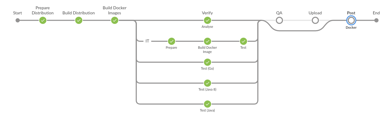 Separate Unit From Integration Tests · Issue 7241 · Camundacamunda · Github 8974