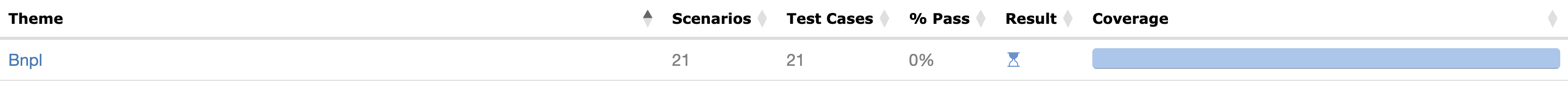 Functional Coverage "Theme" counter showing incorrect total on report Home Page · Issue #3127 ...