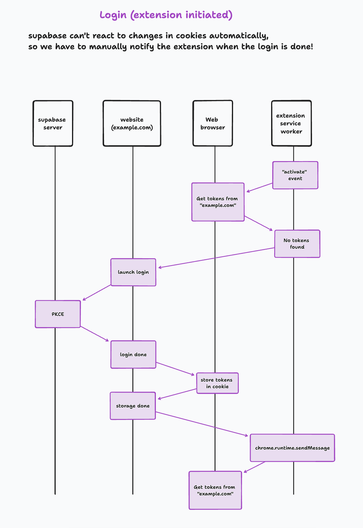 GitHub - csenio/supabase-auth-helper-webextension