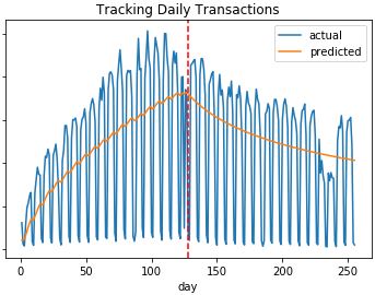 weekly example code for plot_incremental_transactions · Issue #224 · CamDavidsonPilon/lifetimes ...
