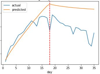 weekly example code for plot_incremental_transactions · Issue #224 · CamDavidsonPilon/lifetimes ...
