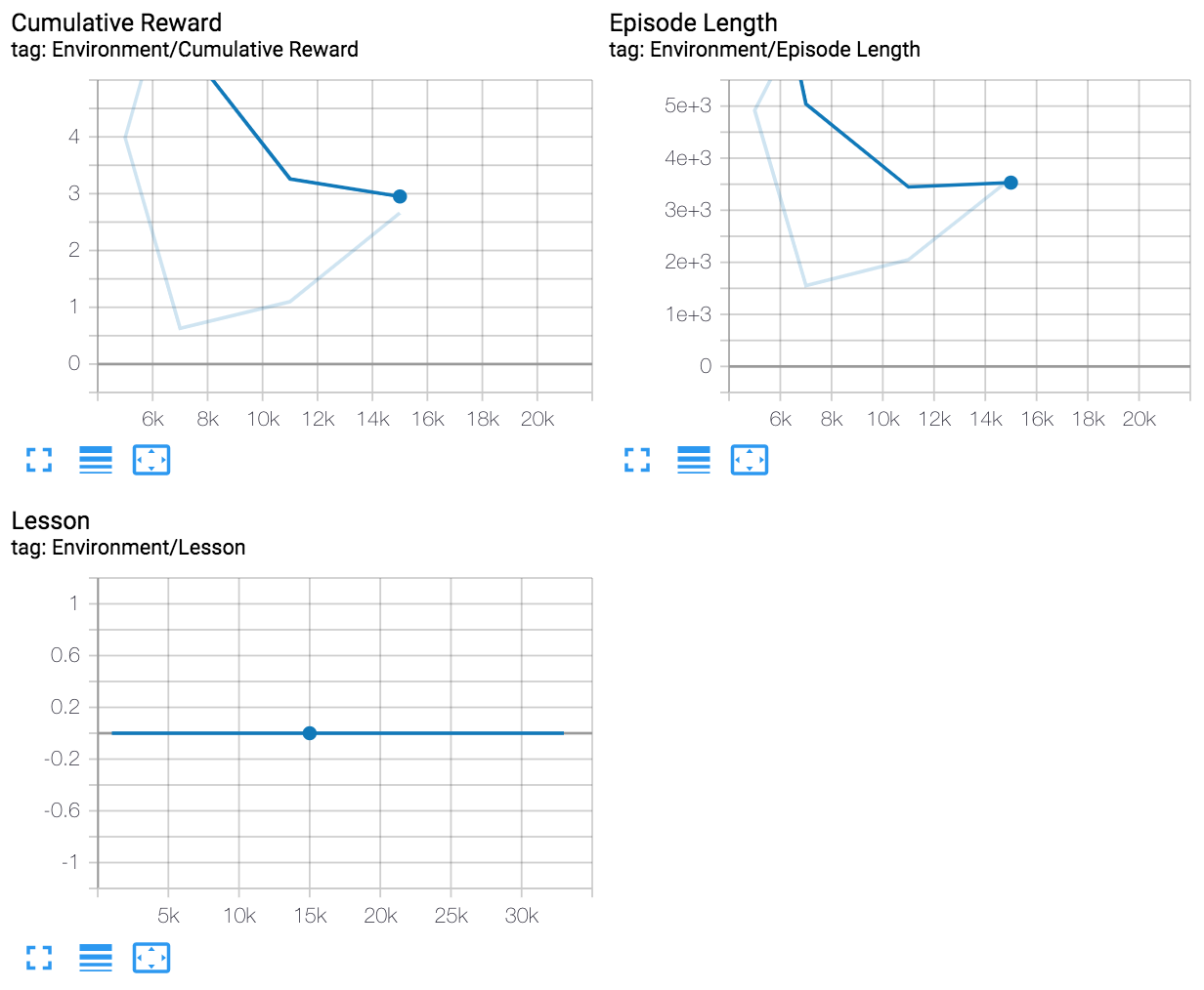 TensorBoard Has Some Odd Behavior? · Issue #3743 · Unity-Technologies/ml-agents · GitHub