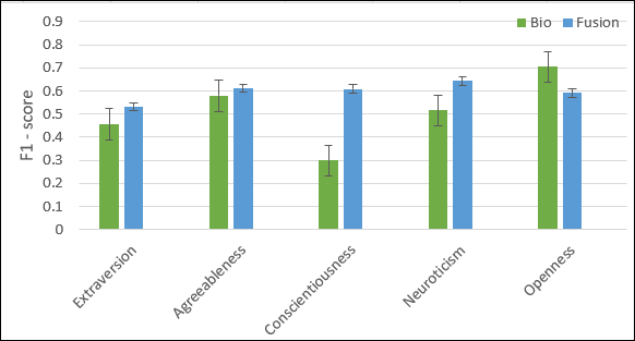 Github Priyadarshini05 Predicting Personality Traits Using Multimodal Data