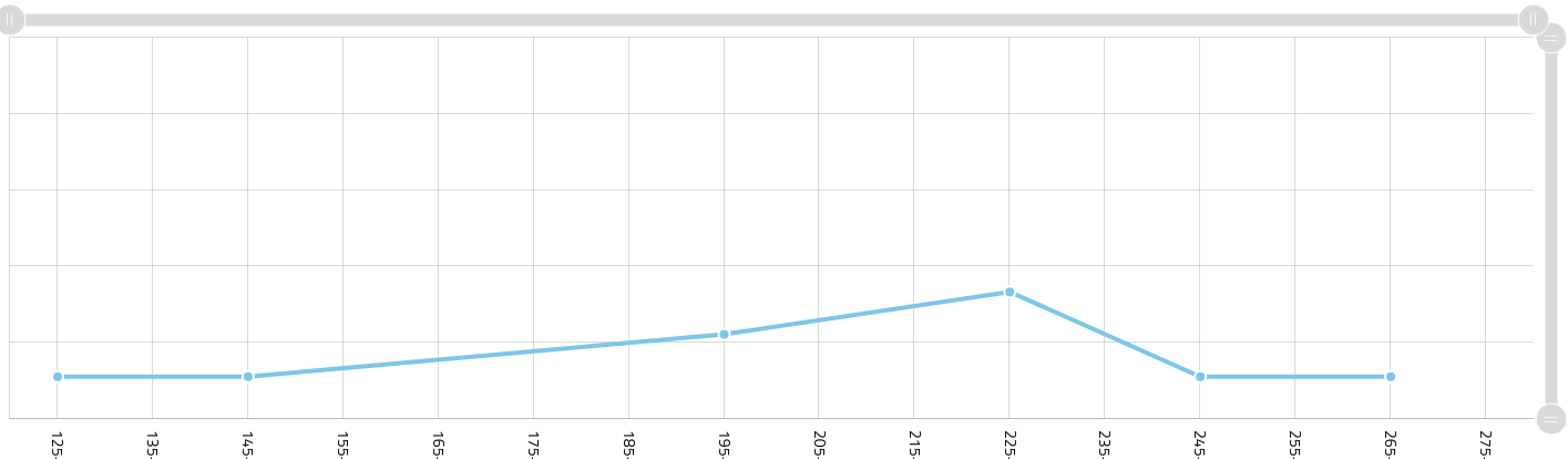 How to trim/remove whitespace area in chart where data do not exist ...