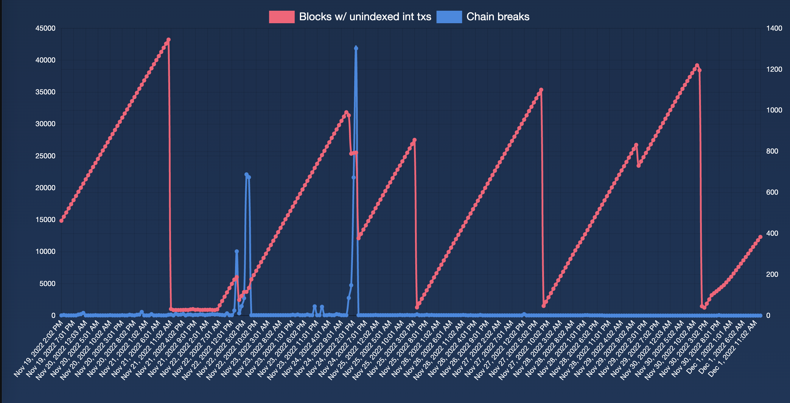 Gnosis Tx Issues · Issue 6537 · Blockscoutblockscout · Github