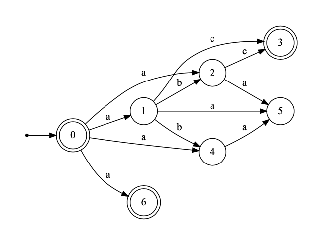 Eliminate Lambda/epsilon · Issue #31 · caleb531/automata · GitHub