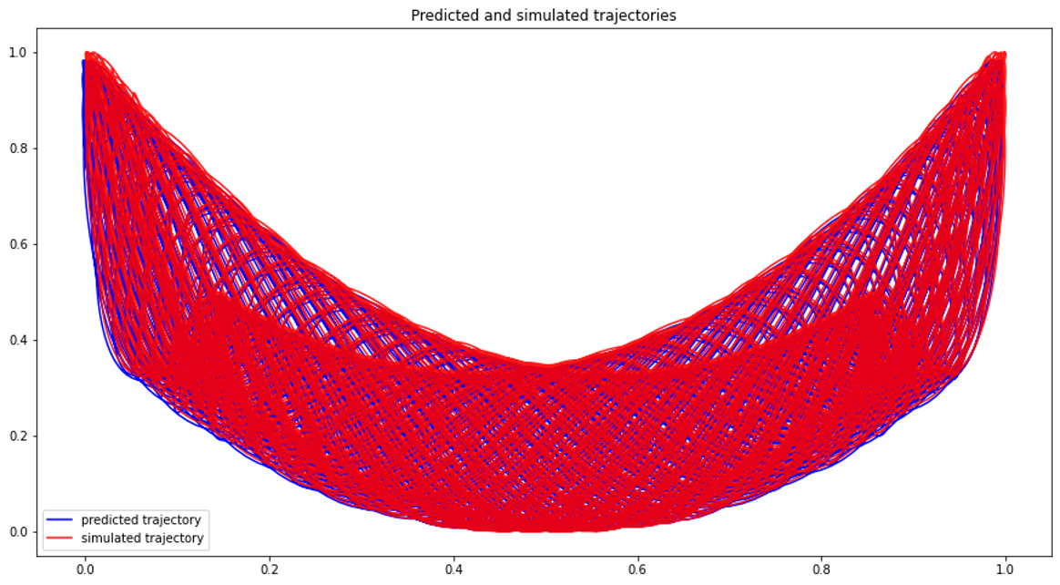 GitHub - jayy-zou/pendulum-lstm: Predicting Chaotic Double Pendulum with LSTMs