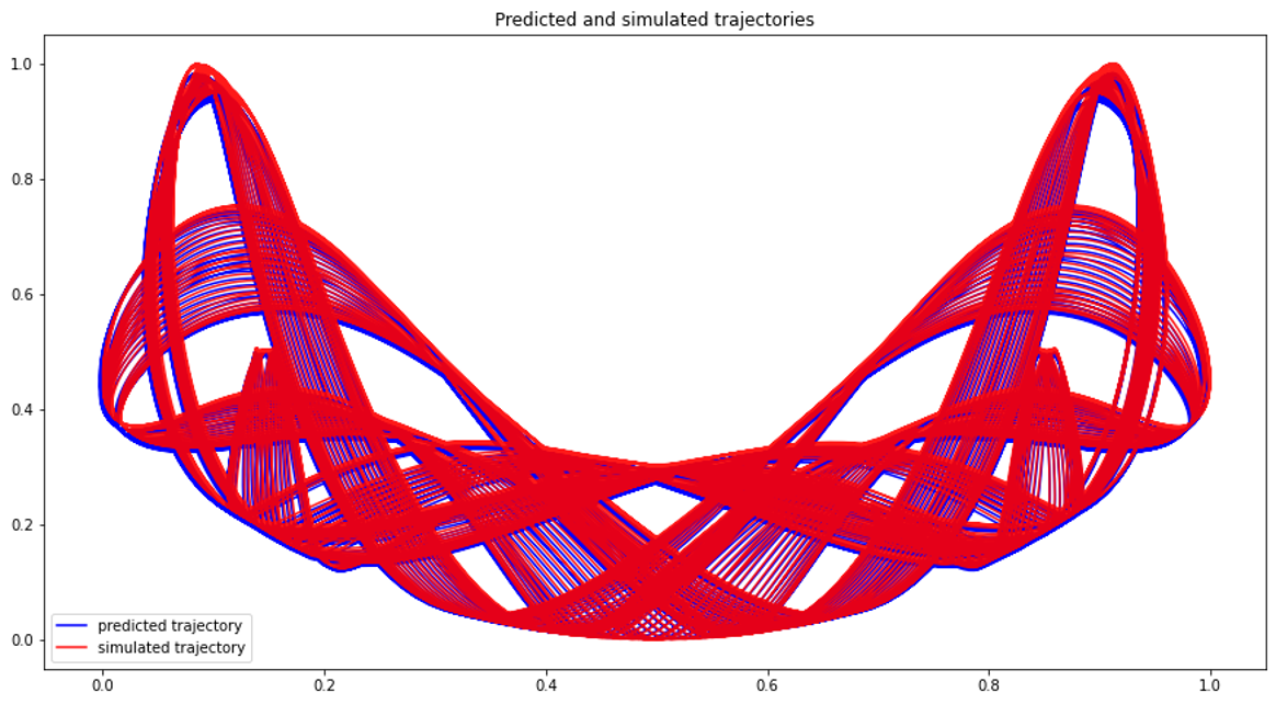 GitHub - jayy-zou/pendulum-lstm: Predicting Chaotic Double Pendulum with LSTMs