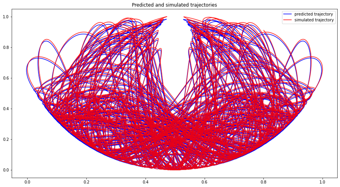 GitHub - jayy-zou/pendulum-lstm: Predicting Chaotic Double Pendulum with LSTMs