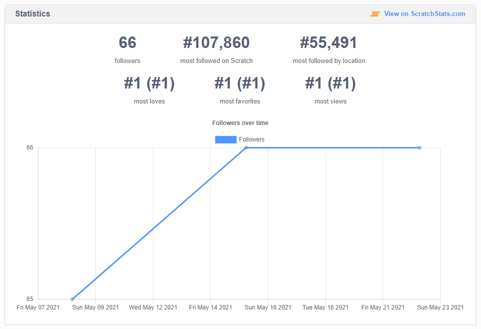 Profile statistics - users unranked in ScratchDB display as #1 · Issue ...