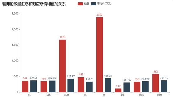 GitHub - Remi-hzt/houseforecast: 使用python进行爬取链家二手房数据，并对数据进行处理、可视化和房价预测