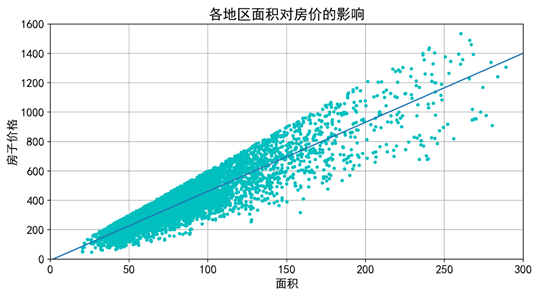 GitHub - Remi-hzt/houseforecast: 使用python进行爬取链家二手房数据，并对数据进行处理、可视化和房价预测