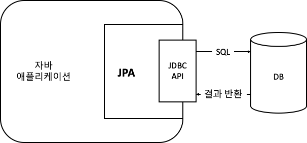 jpa/chapter01/README.md at master · MoochiPark/jpa · GitHub