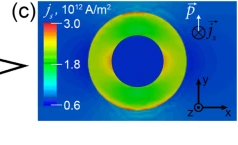 Current distribution map · Issue #113 · ubermag/help · GitHub